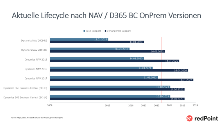 Microsoft hat den Basis-Support für Dynamics NAV eingestellt - und ...